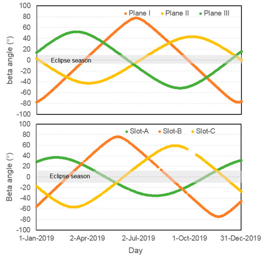Phase Center Corrections for BDS IGSO and MEO Satellites in IGb14 and ...