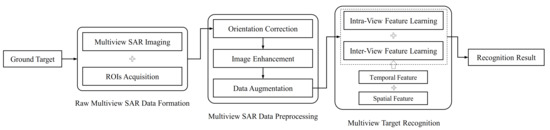 Multiview Deep Feature Learning Network for SAR Automatic Target Recognition