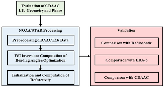 Inverting COSMIC-2 Phase Data to Bending Angle and Refractivity Profiles Using the Full Spectrum ...