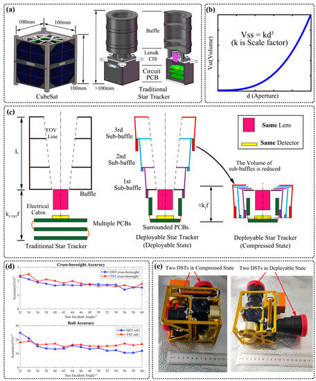 A Compressed and High-Accuracy Star Tracker with On-Orbit Deployable ...