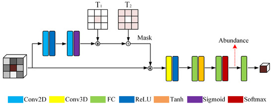 Remote Sensing | Free Full-Text | Gated Autoencoder Network for ...