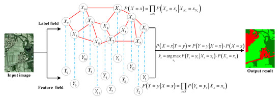 An Object-Based Markov Random Field with Partition-Global Alternately ...