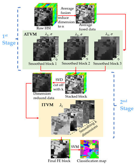 Remote Sensing | Free Full-Text | A Two-Staged Feature Extraction Method Based on Total ...
