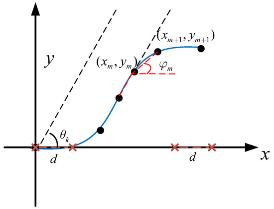 A Nonlinear Data Driven Towed Array Shape Estimation Method Using Passive Underwater Acoustic Data
