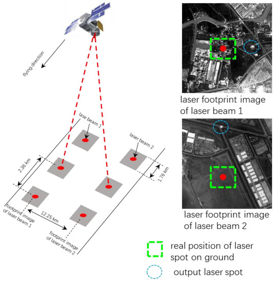 On-Orbit Geometric Calibration and Accuracy Validation for Laser ...