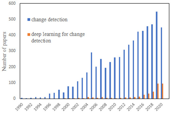 Remote Sensing | Free Full-Text | A Survey on Deep Learning-Based Change Detection from High ...