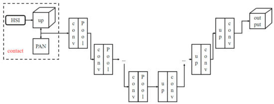 An Encoder–Decoder with a Residual Network for Fusing Hyperspectral and ...