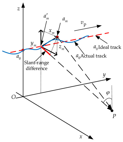A Joint Estimation Method of the Channel Phase Error and Motion Error for Distributed SAR on a ...