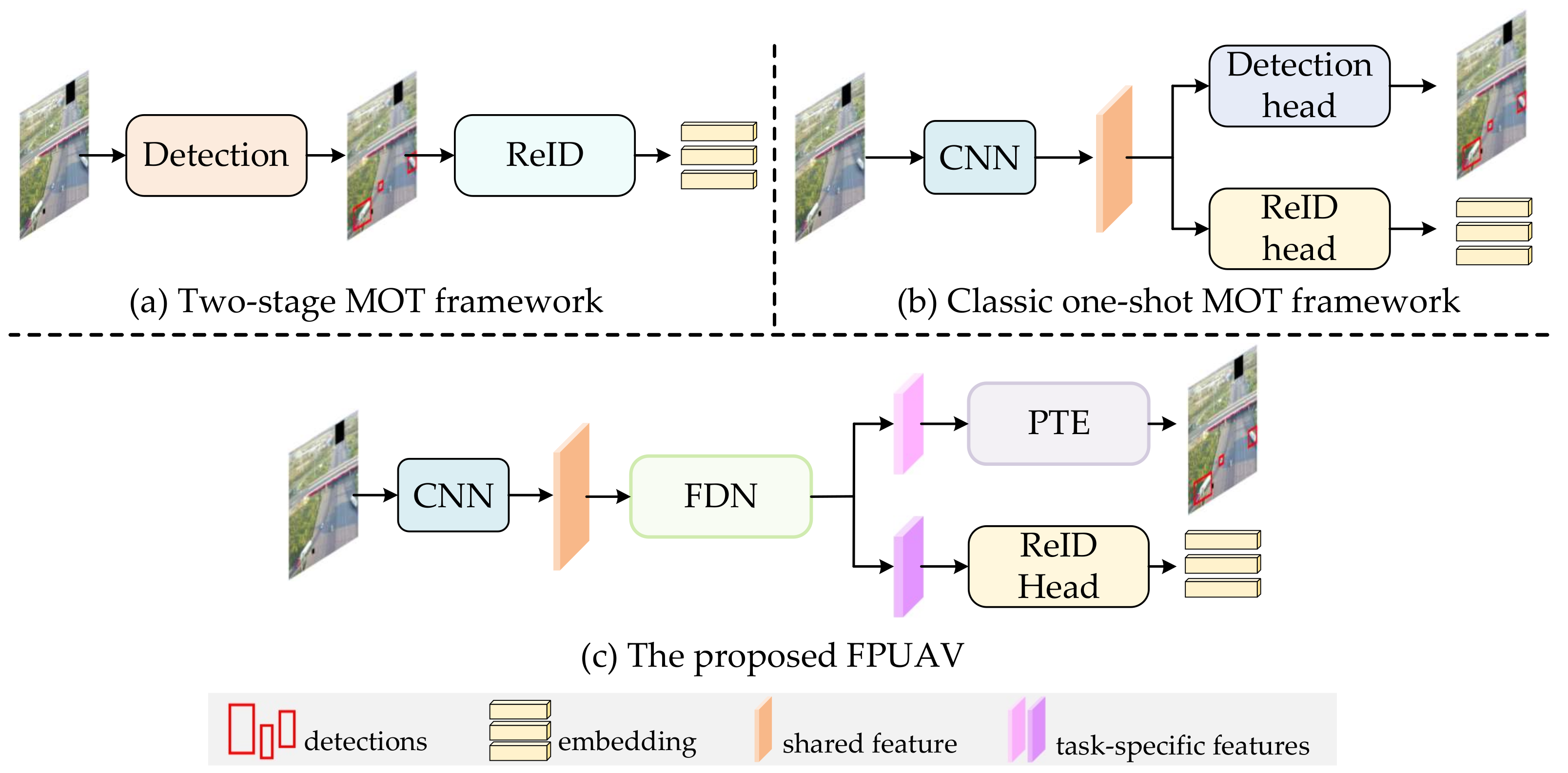Remote Sensing Free Full Text One Shot Multiple Object Tracking In Remote Sensing Free Full Text One Shot Multiple Object Tracking In