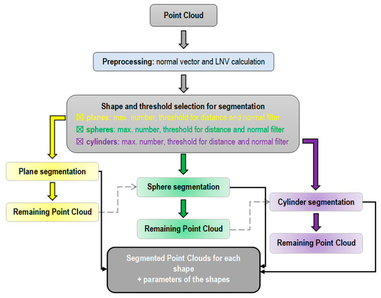 Semi-Automated Segmentation of Geometric Shapes from Point Clouds
