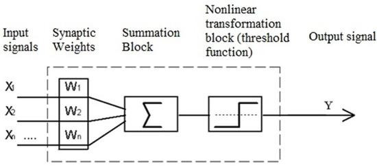 Novel Neuron-like Procedure of Weak Signal Detection against the Non ...