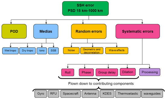 Data-Driven Calibration Algorithm and Pre-Launch Performance Simulations for the SWOT Mission