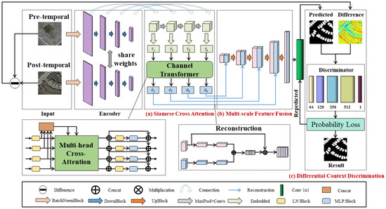 Remote Sensing | Free Full-Text | SCAD: A Siamese Cross-Attention ...