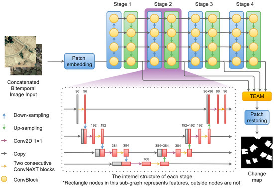 Cascaded U-Net with Training Wheel Attention Module for Change ...