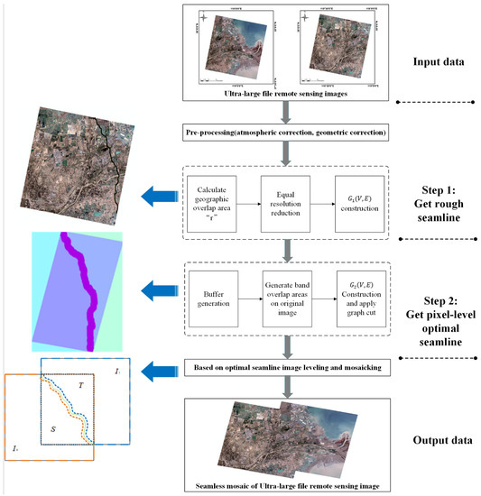 An Upscaling–Downscaling Optimal Seamline Detection Algorithm for Very ...