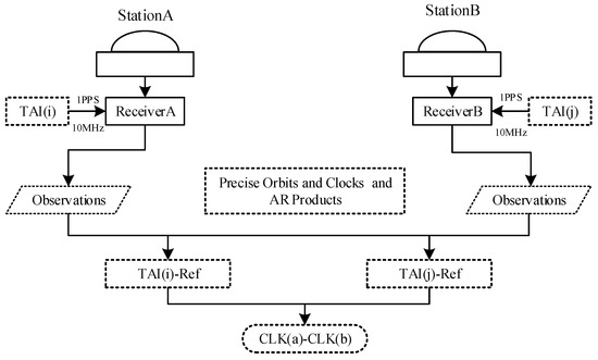 Remote Sensing | Free Full-Text | Using Various Analysis Center ...
