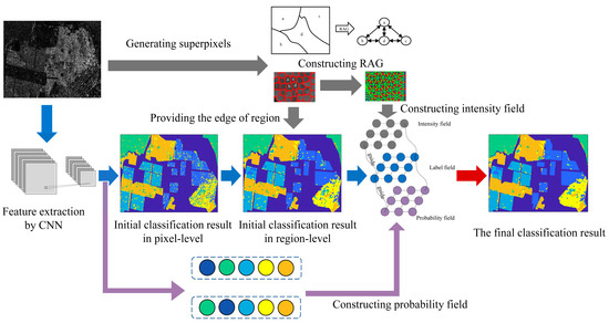SAR Image Classification Using Markov Random Fields with Deep Learning