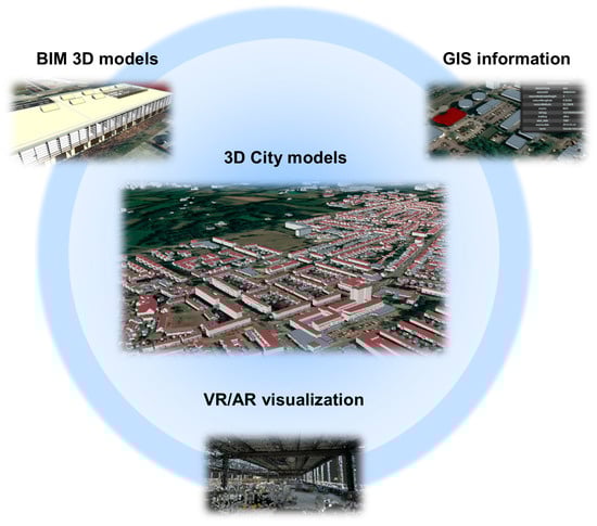 Remote Sensing Free Full Text Towards Digital Twinning On The Web
