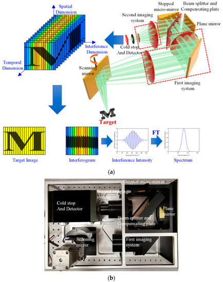 Reducing the Influence of Systematic Errors in Interference Core of ...