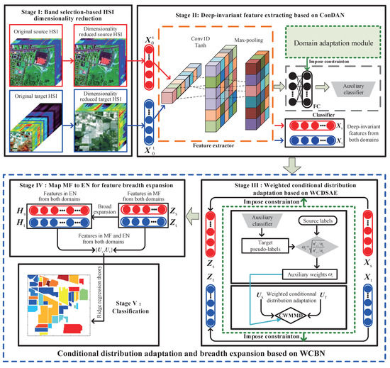 A Novel Hyperspectral Image Classification Method Using Class-Weighted Domain Adaptation Network