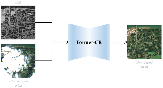 Former-CR: A Transformer-Based Thick Cloud Removal Method with Optical ...
