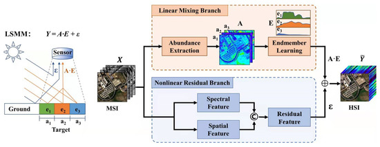 Spectral Mixing Theory-Based Double-Branch Network for Spectral Super-Resolution