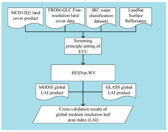 Global Comparison of Leaf Area Index Products over Water-Vegetation ...
