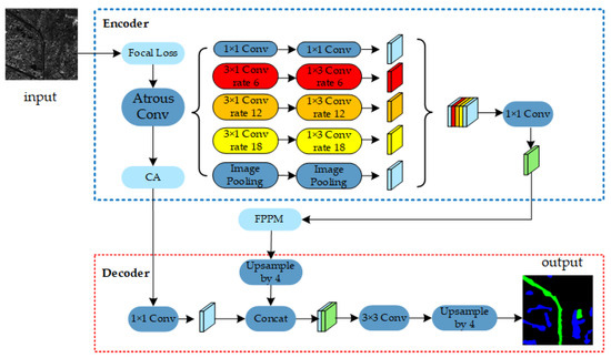 An Improved SAR Image Semantic Segmentation Deeplabv3+ Network Based on ...