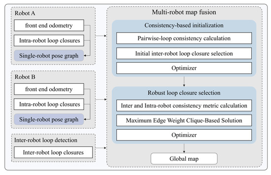 Robust Loop Closure Selection Based on Inter-Robot and Intra-Robot ...
