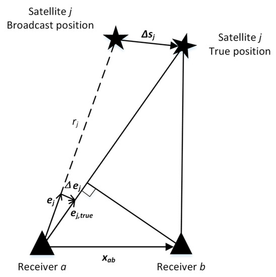 Remote Sensing | Free Full-Text | An Efficient Fault Detection and Exclusion Method for ...