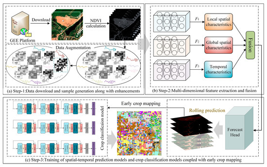 Remote Sensing | Free Full-Text | Predicting Crop Growth Patterns with ...