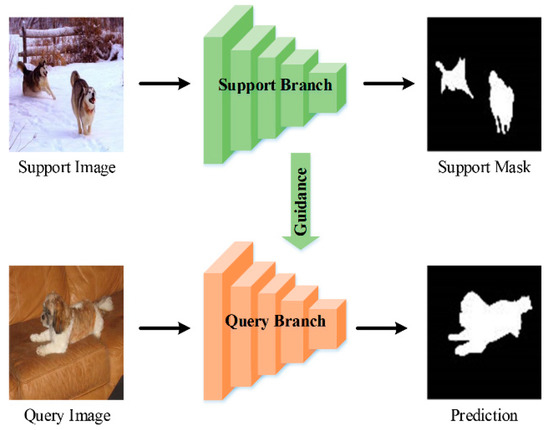 Remote Sensing | Free Full-Text | Multi-Scale Similarity Guidance Few ...