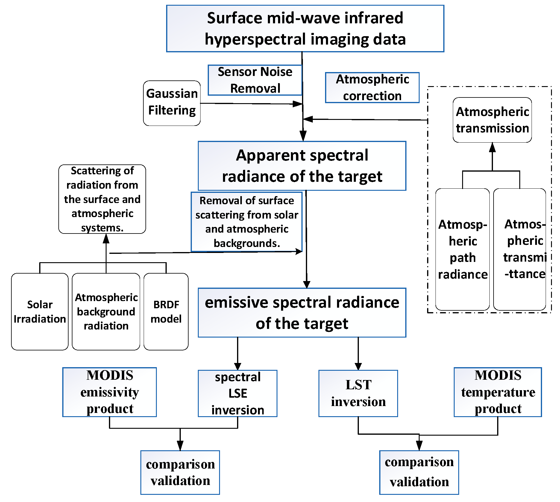 Validation of MODIS Temperature and Emissivity Products Based on Ground ...