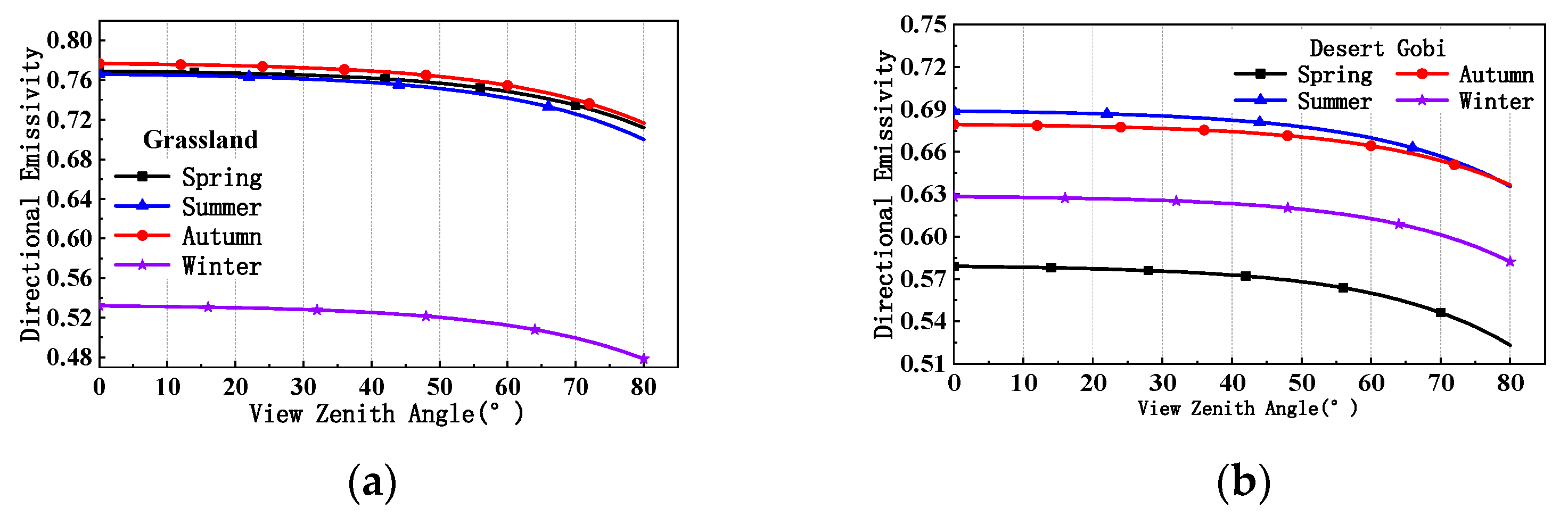 Validation of MODIS Temperature and Emissivity Products Based on Ground ...