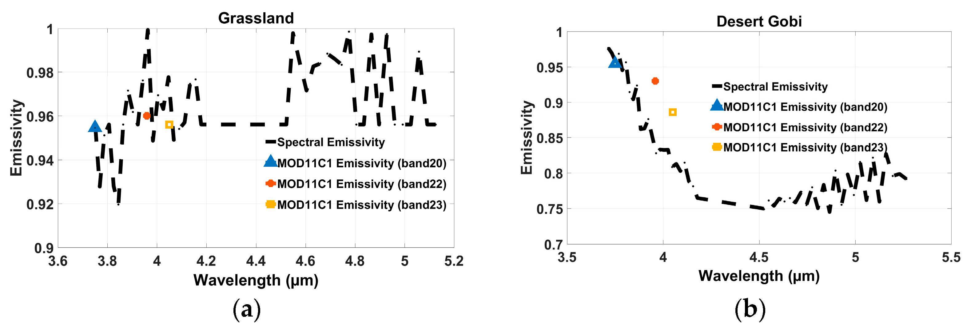 Validation of MODIS Temperature and Emissivity Products Based on Ground ...
