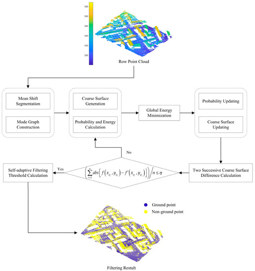 Self-Adaptive Filtering for Ultra-Large-Scale Airborne LiDAR Data in Urban Environments Based on ...