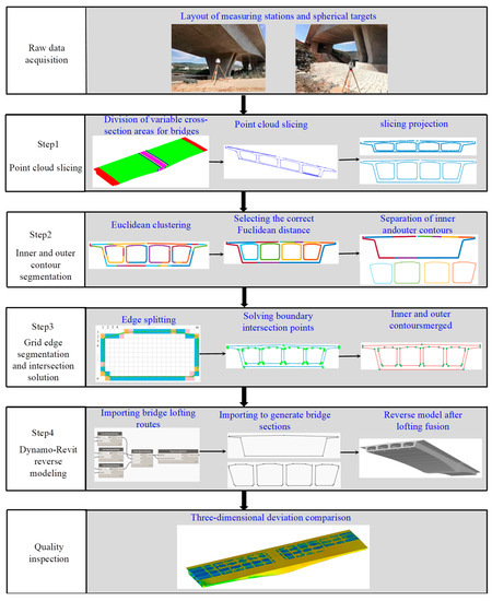 Fast and Accurate Generation Method of Geometric Digital Twin Model of ...