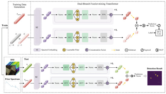 Dual-Branch Fourier-Mixing Transformer Network for Hyperspectral Target ...