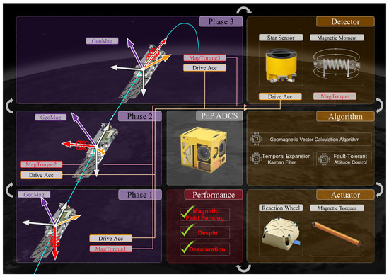 Magnetic Fault-Tolerant Attitude Control with Dynamic Sensing for ...