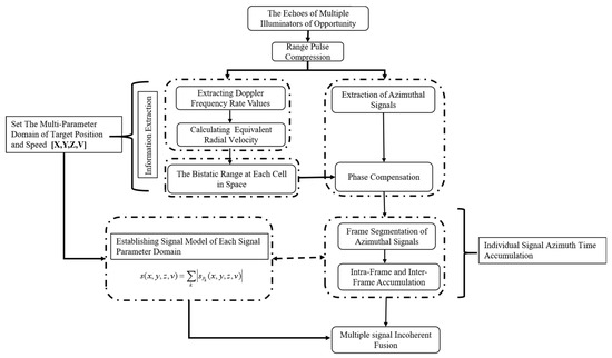Remote Sensing Free Full Text A Novel Target Detection Method Based On Multi Parameter Space