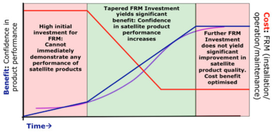 Fiducial Reference Measurements (FRMs): What Are They?