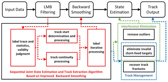 Remote Sensing | Free Full-Text | Sequential Joint State Estimation and Track Extraction ...