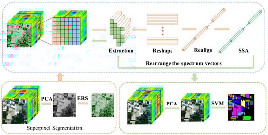 Fast And Accurate Hyperspectral Image Classification With Window Shape Adaptive Singular