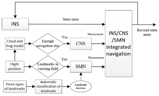 An Adaptive INS/CNS/SMN Integrated Navigation Algorithm in Sea Area
