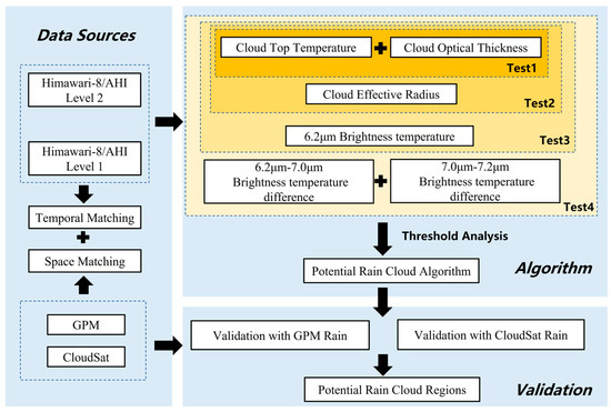 Rainfall Area Identification Algorithm Based on Himawari-8 Satellite ...