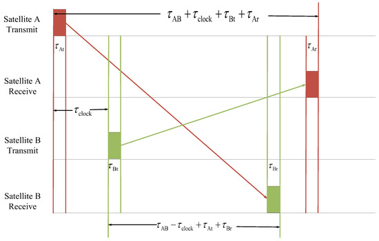 Carrier Phase Dual One-Way Ranging Method Based on a Frequency Hopping ...