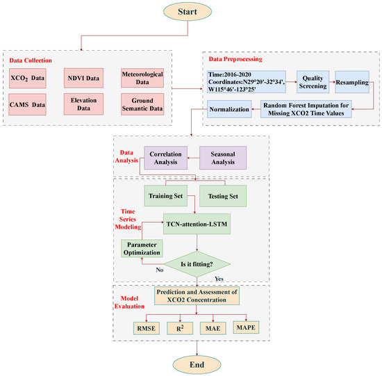 An Interpolation and Prediction Algorithm for XCO2 Based on Multi ...