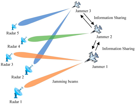 Cooperative Jamming Resource Allocation with Joint Multi-Domain ...