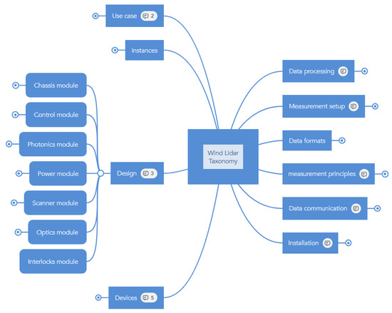 Remote Sensing | Free Full-Text | An Ontology for Describing Wind Lidar ...