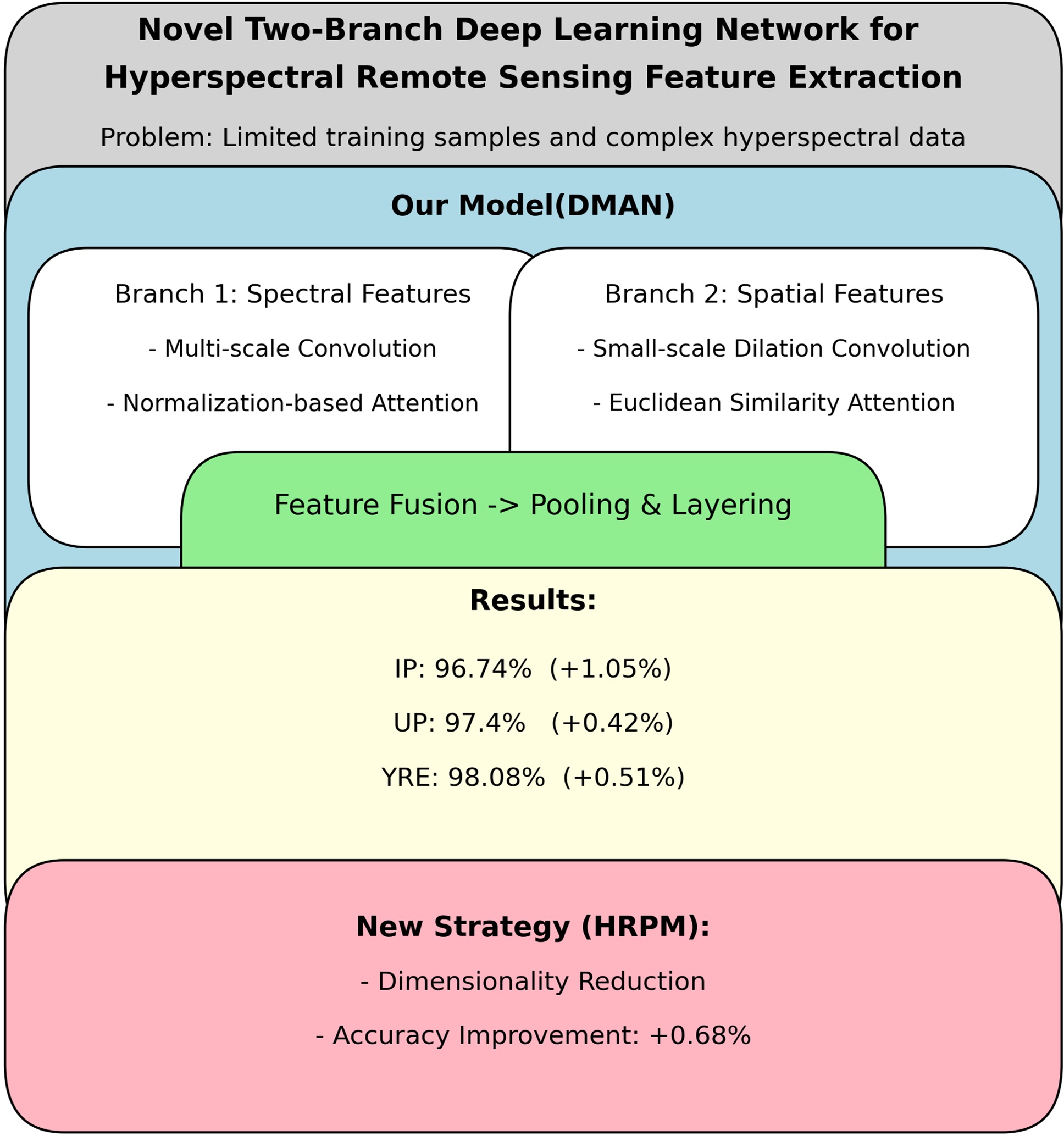 Remote Sensing | Free Full-Text | A New Dual-Branch Embedded Multivariate Attention Network for ...